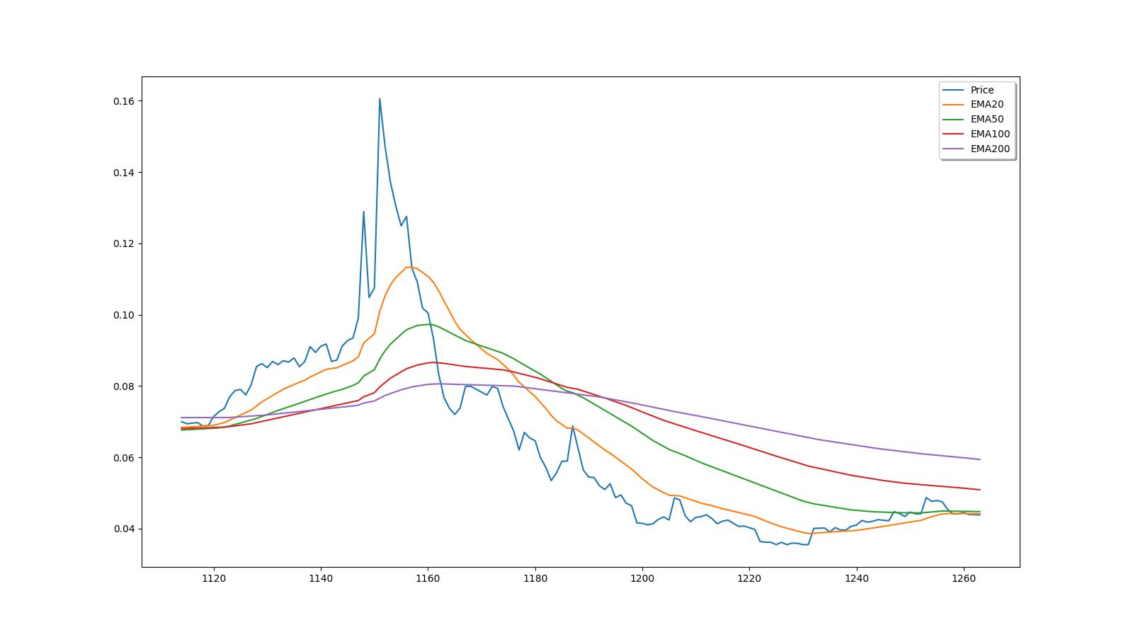 STAT Exponential Moving Averages