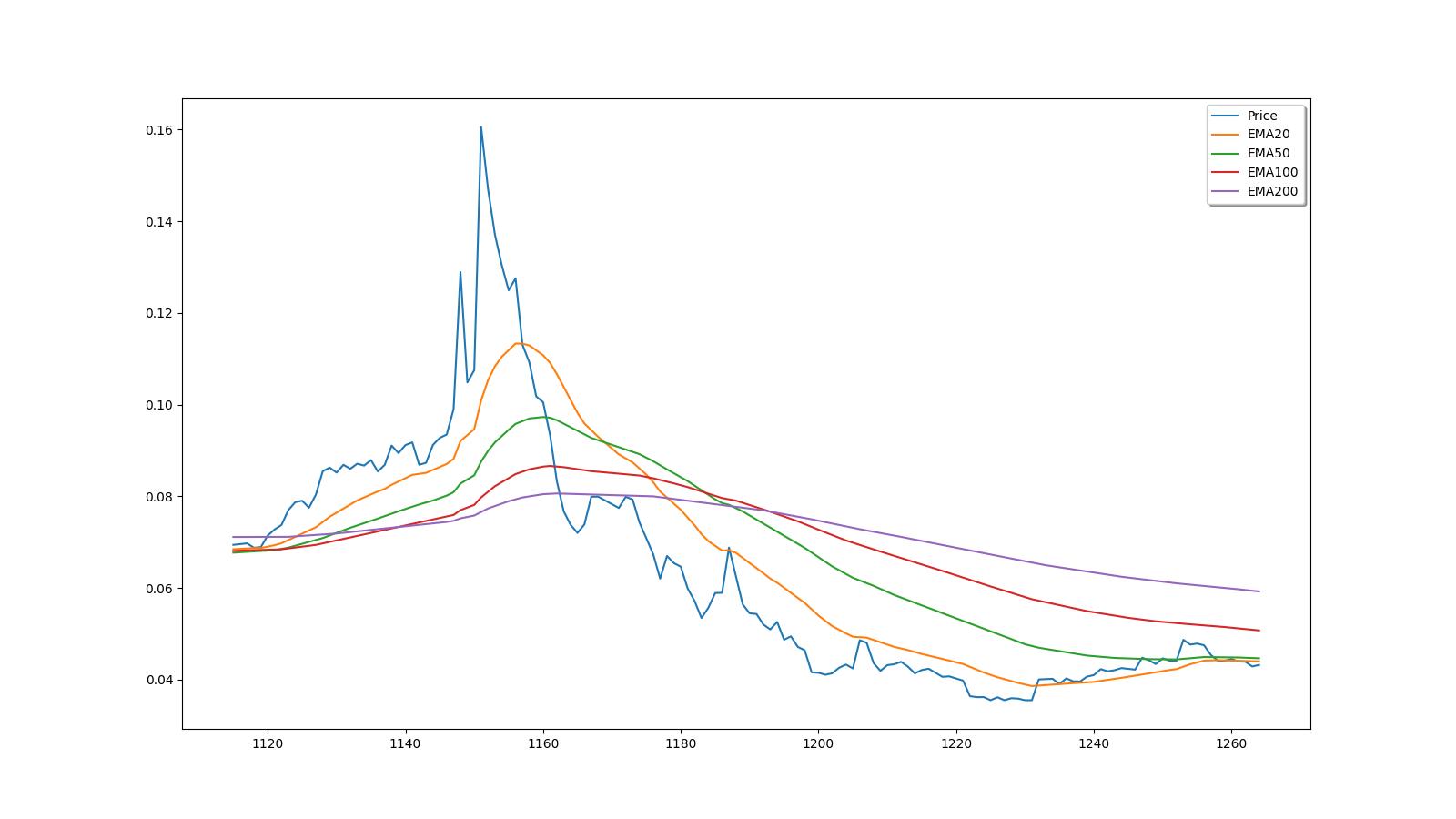 STAT Exponential Moving Averages
