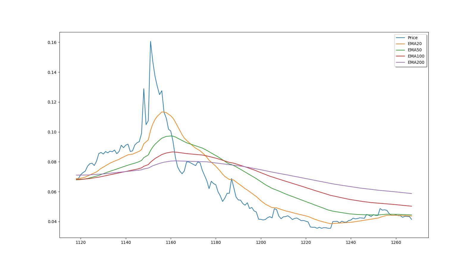 STAT Exponential Moving Averages