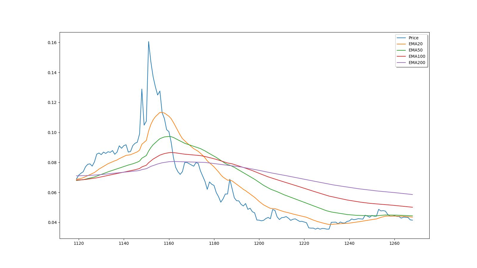STAT Exponential Moving Averages