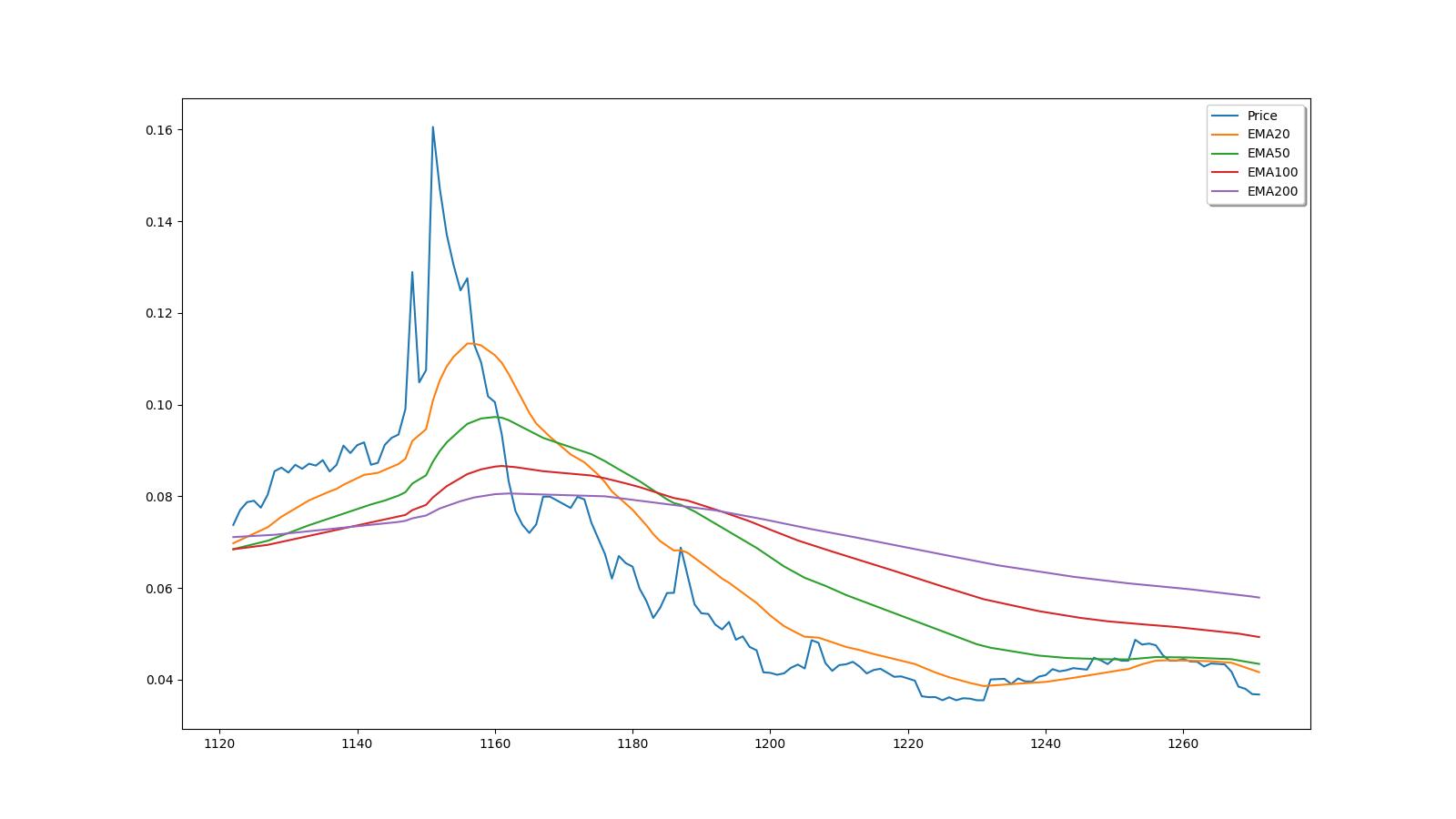 STAT Exponential Moving Averages