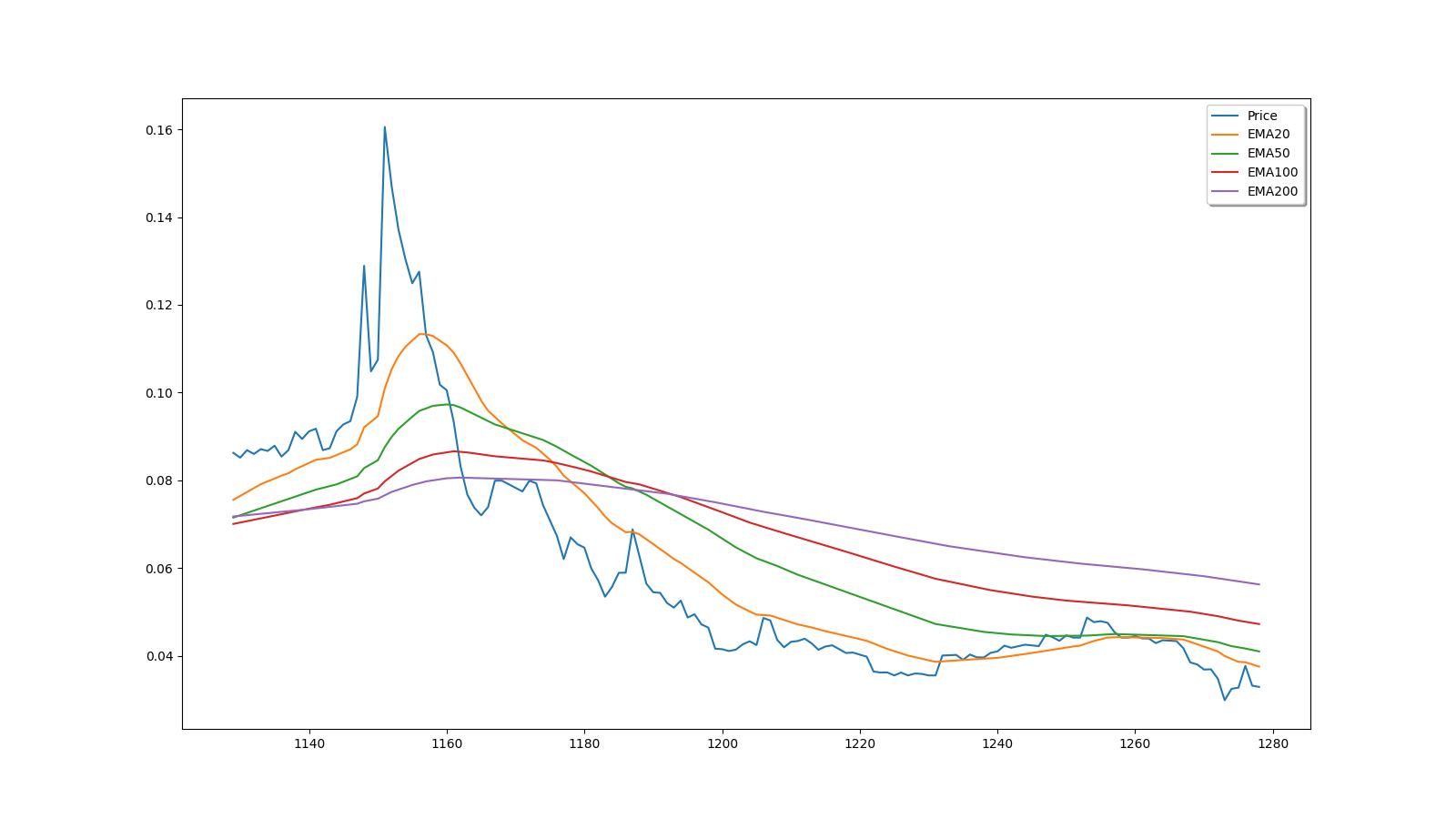 STAT Exponential Moving Averages