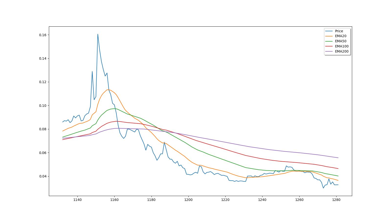 STAT Exponential Moving Averages