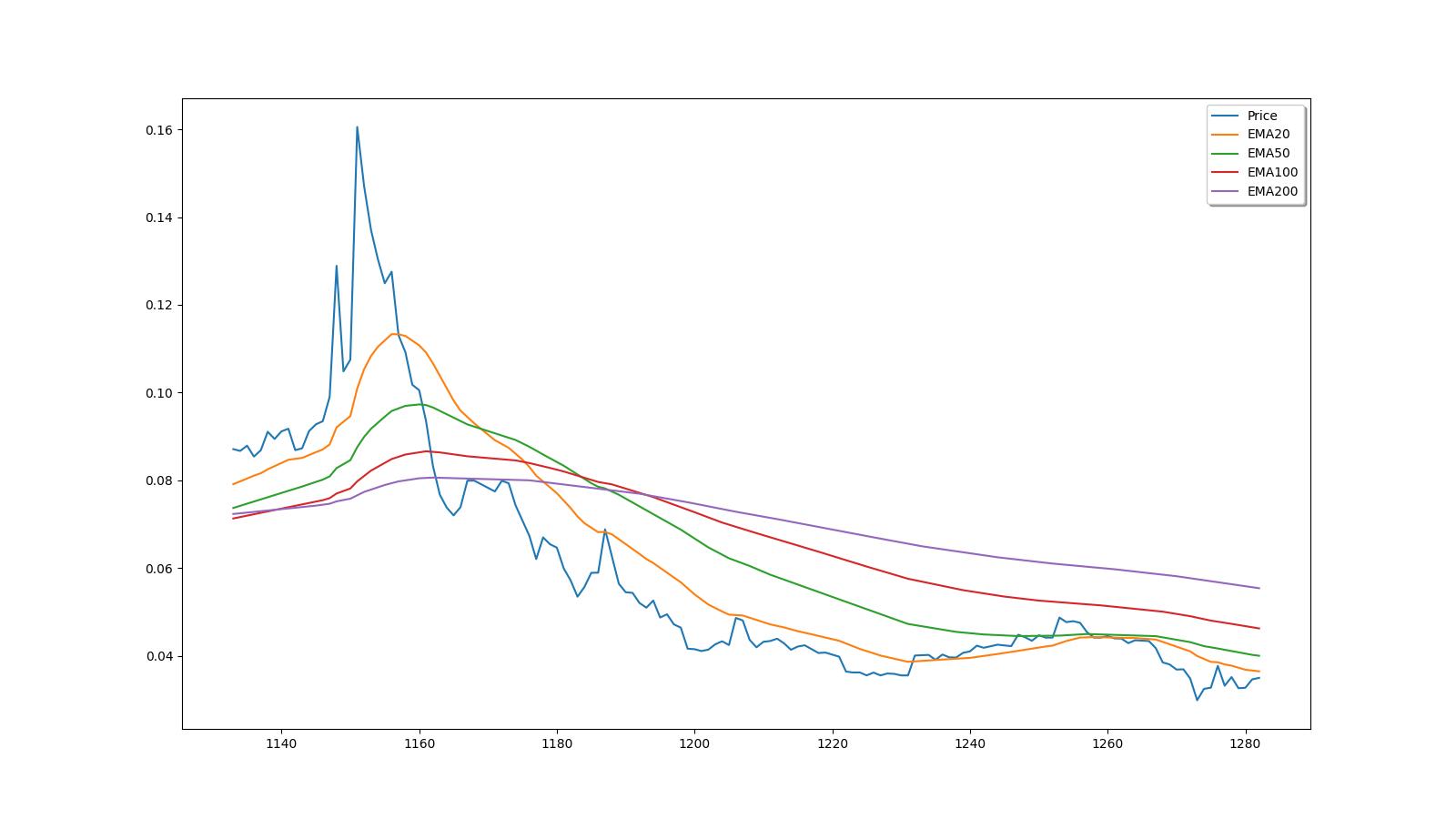 STAT Exponential Moving Averages
