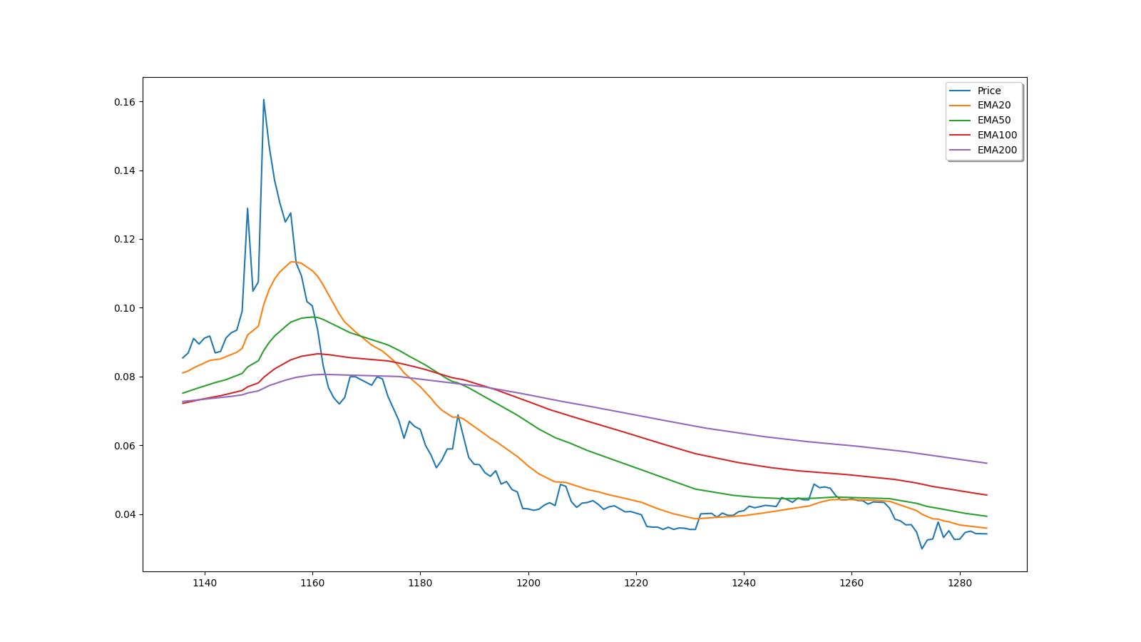 STAT Exponential Moving Averages