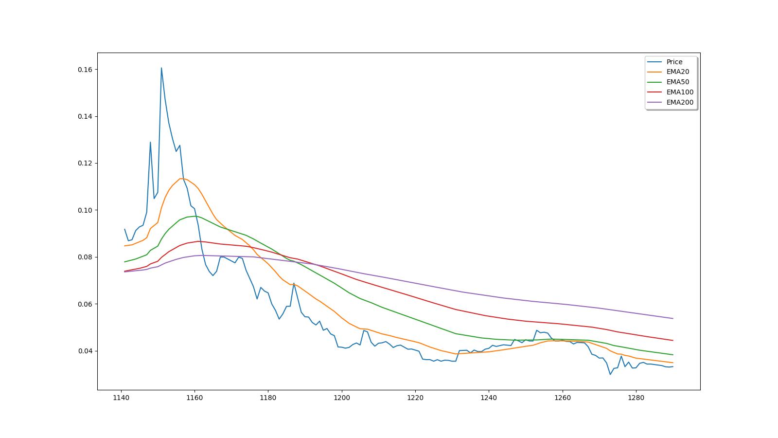 STAT Exponential Moving Averages