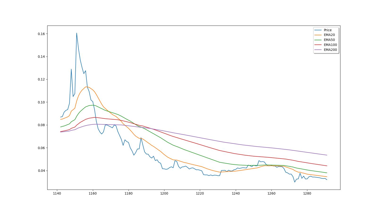 STAT Exponential Moving Averages