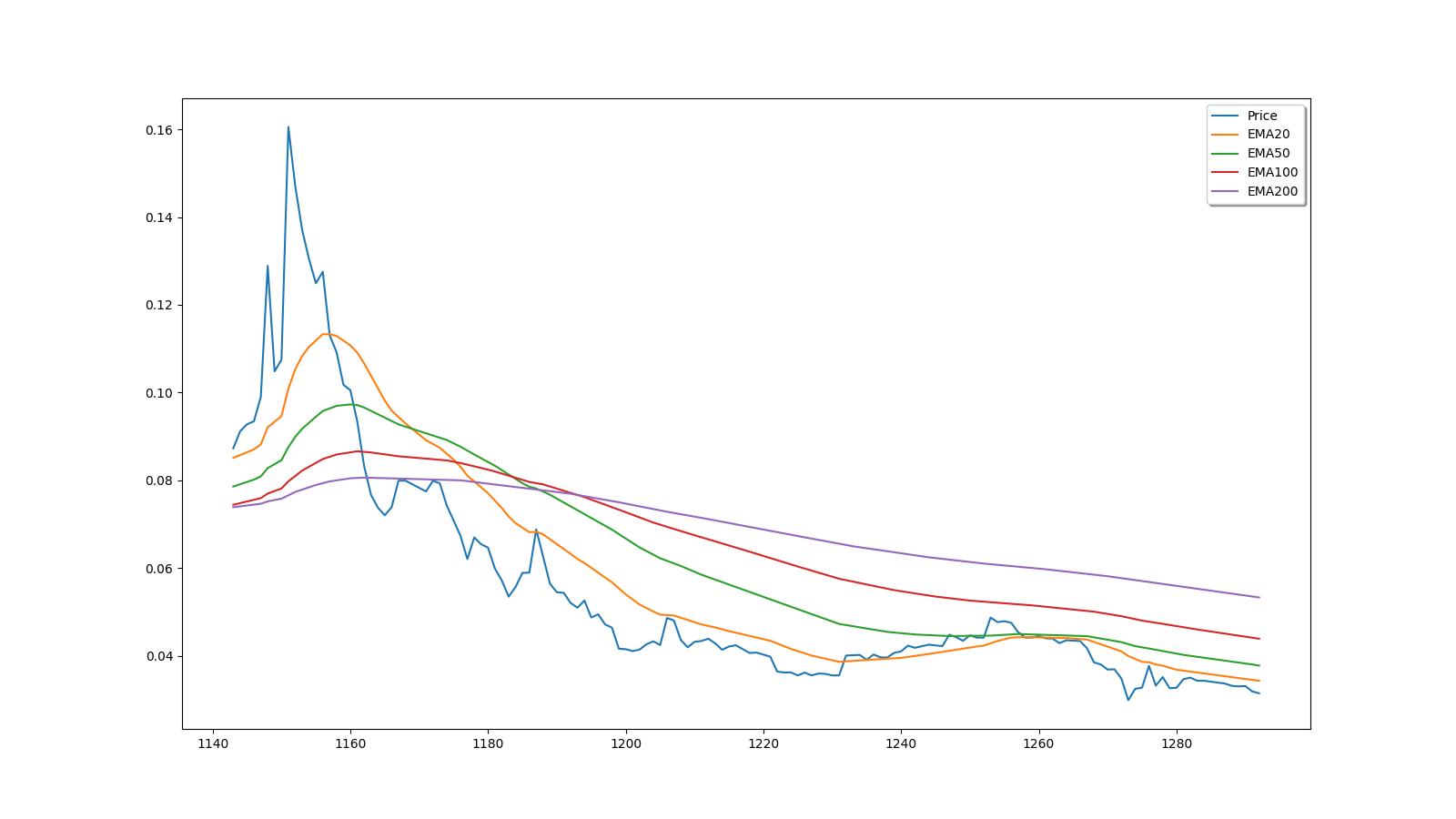 STAT Exponential Moving Averages