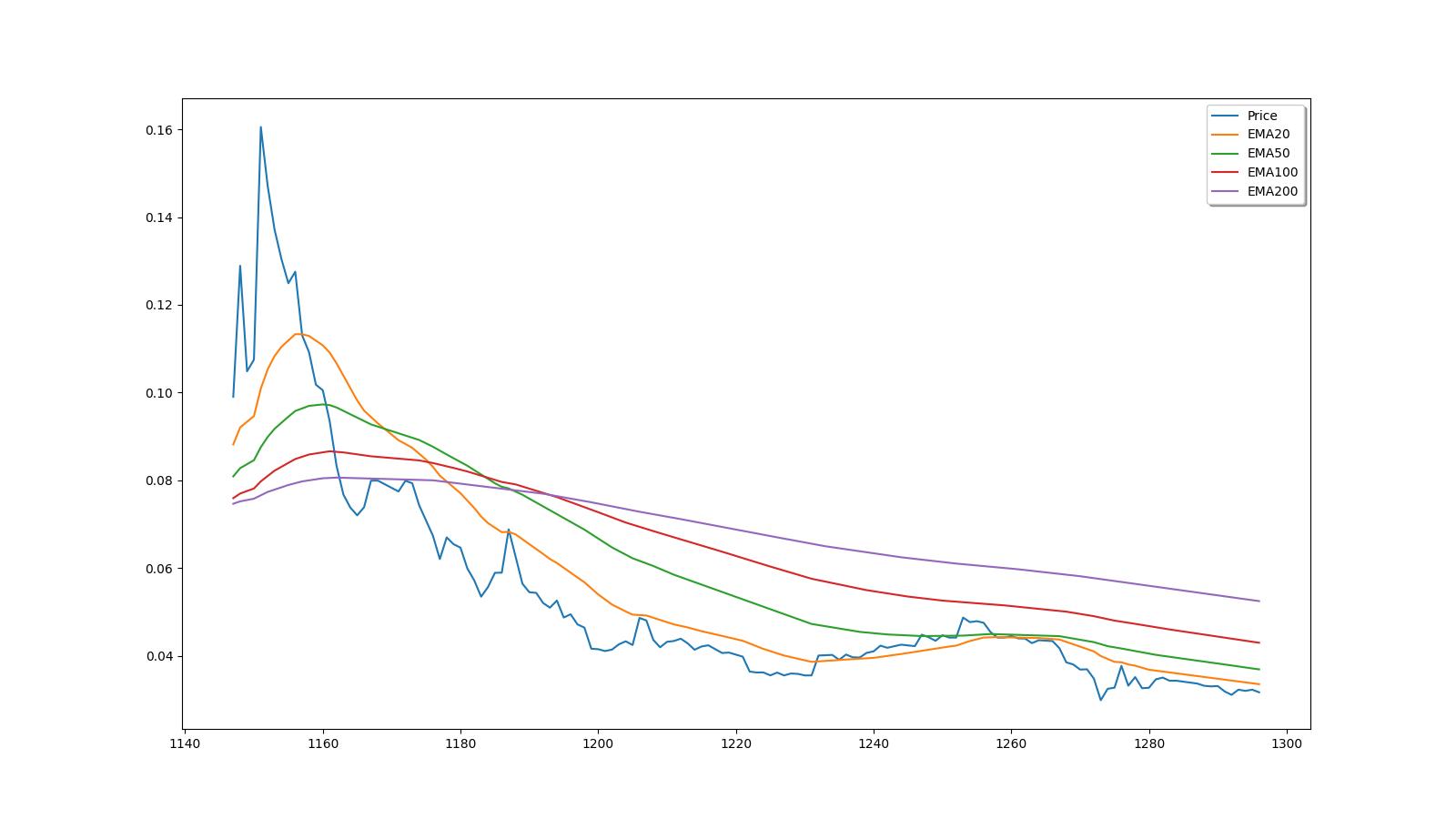 STAT Exponential Moving Averages