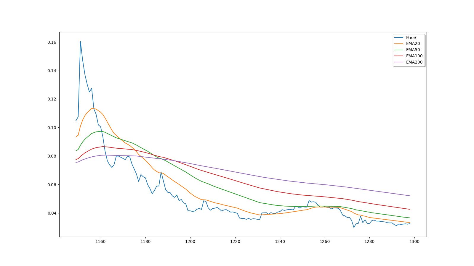 STAT Exponential Moving Averages