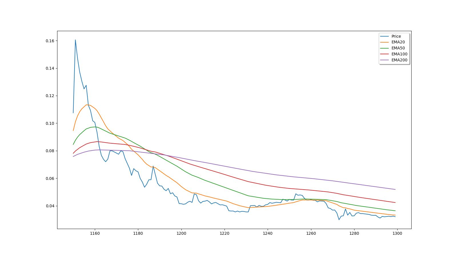 STAT Exponential Moving Averages