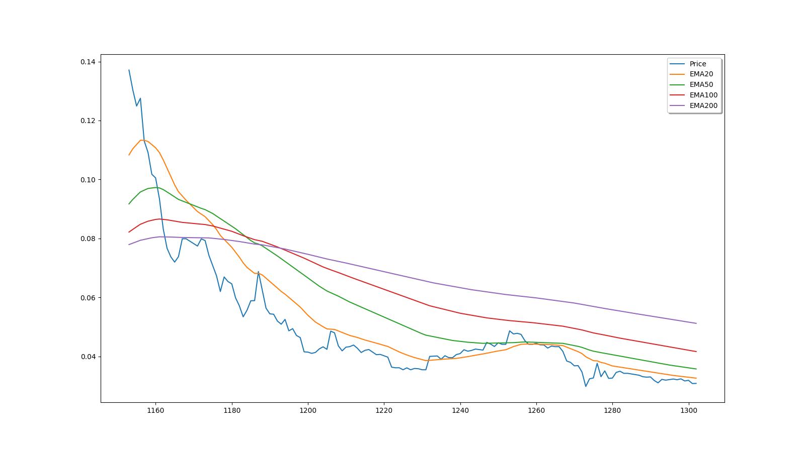 STAT Exponential Moving Averages
