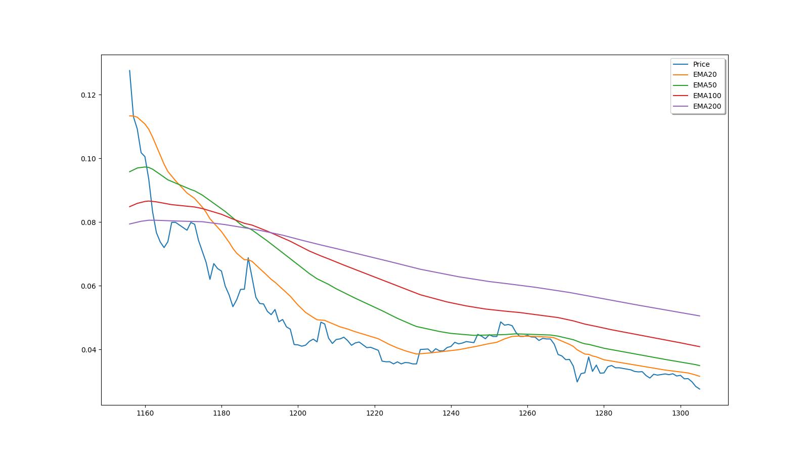 STAT Exponential Moving Averages