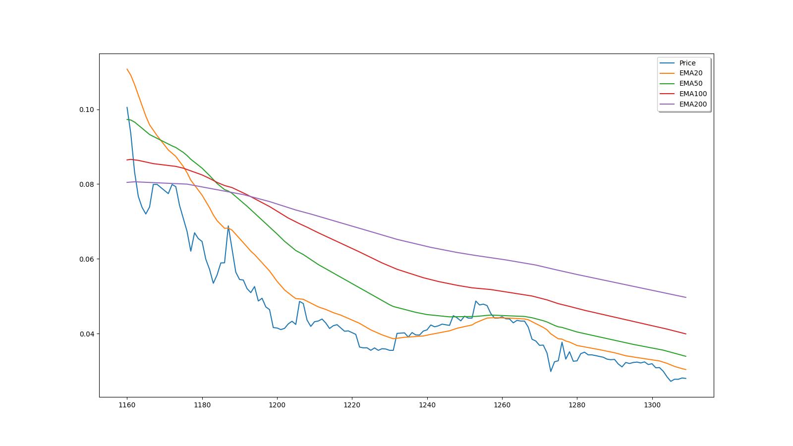 스탯 Exponential Moving Averages