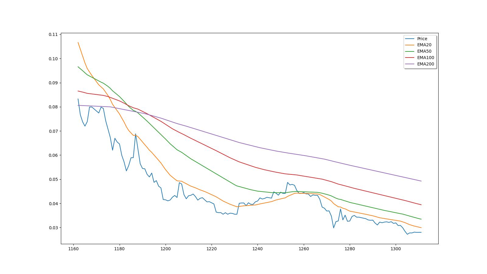 STAT Exponential Moving Averages