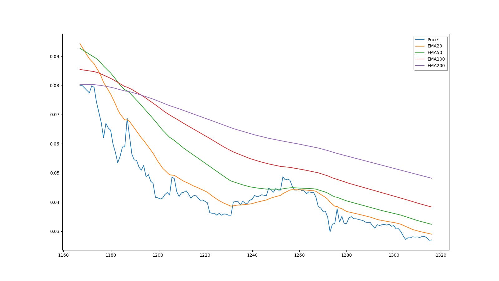 스탯 Exponential Moving Averages