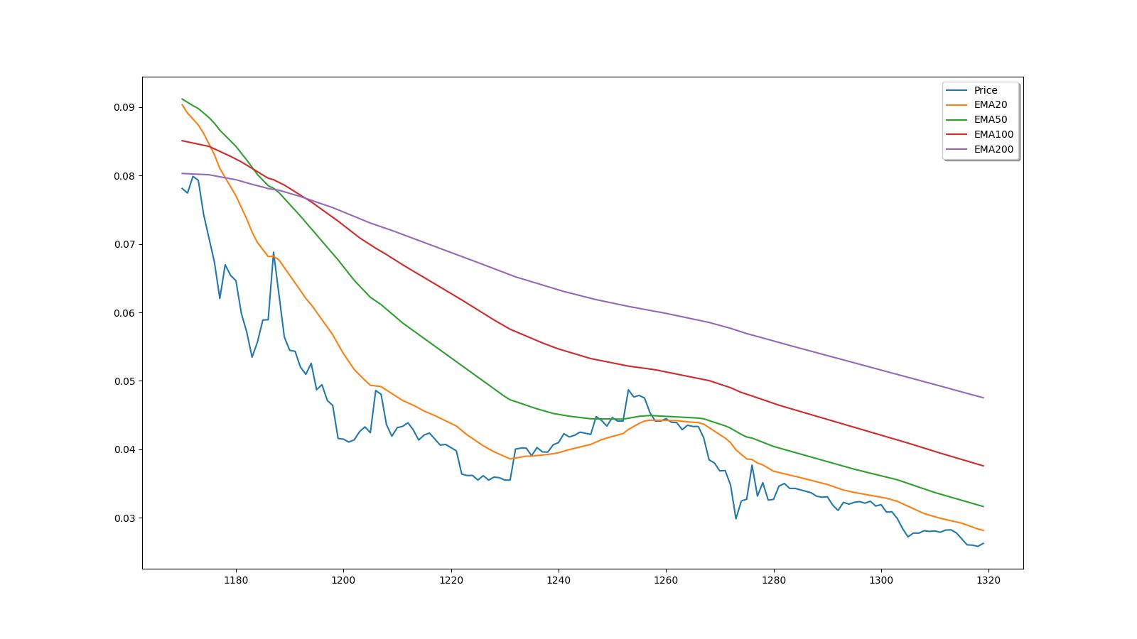 스탯 Exponential Moving Averages