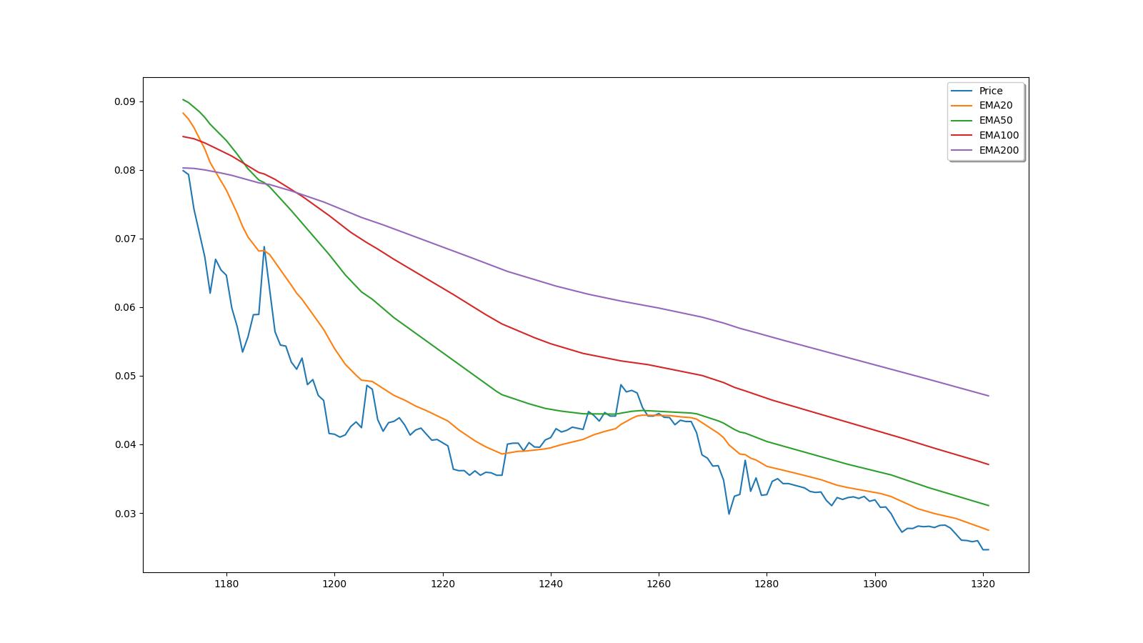 STAT Exponential Moving Averages