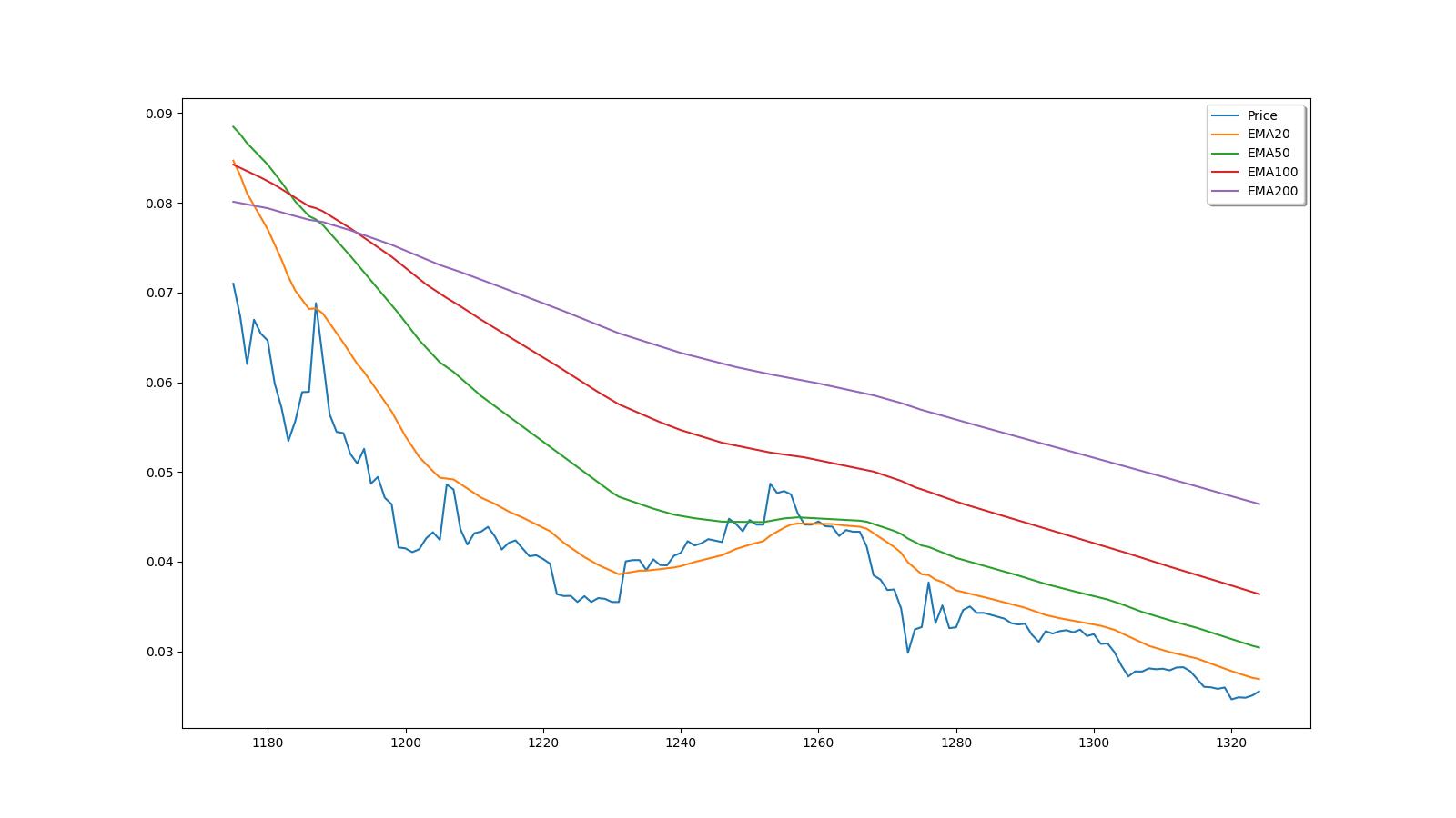 STAT Exponential Moving Averages
