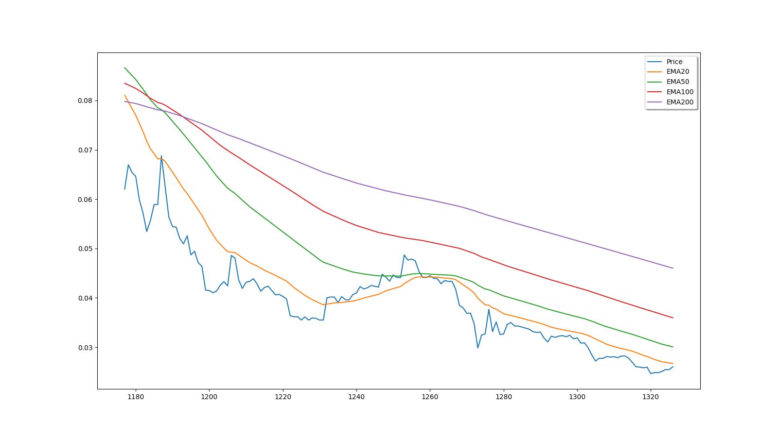 스탯 Exponential Moving Averages
