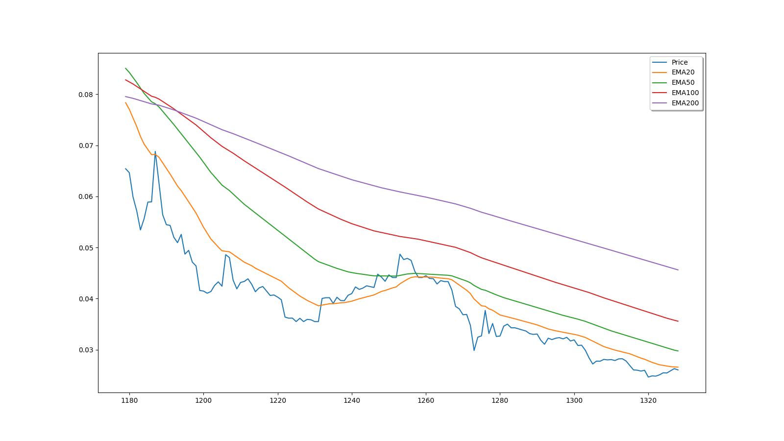 STAT Exponential Moving Averages