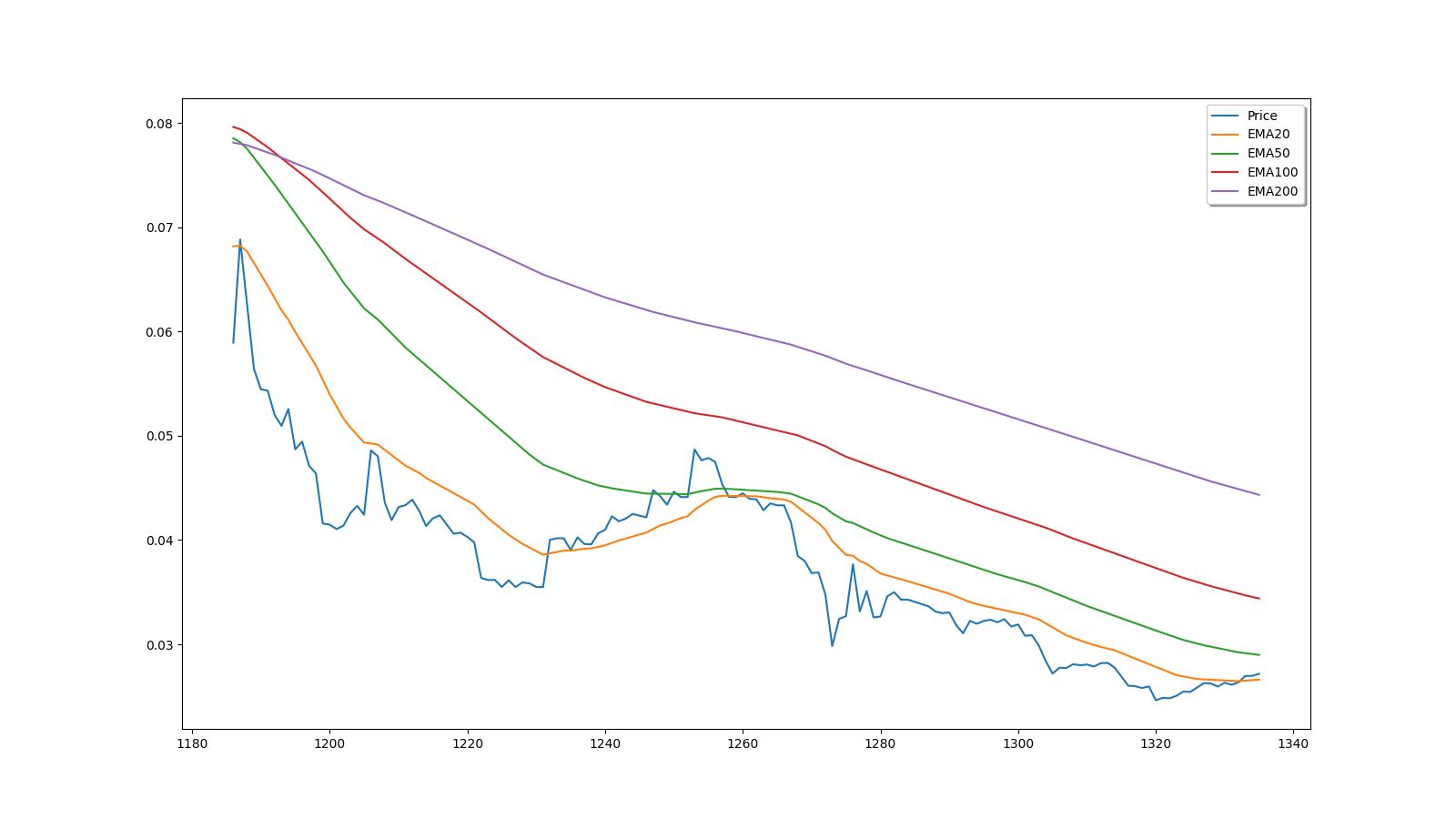 STAT Exponential Moving Averages