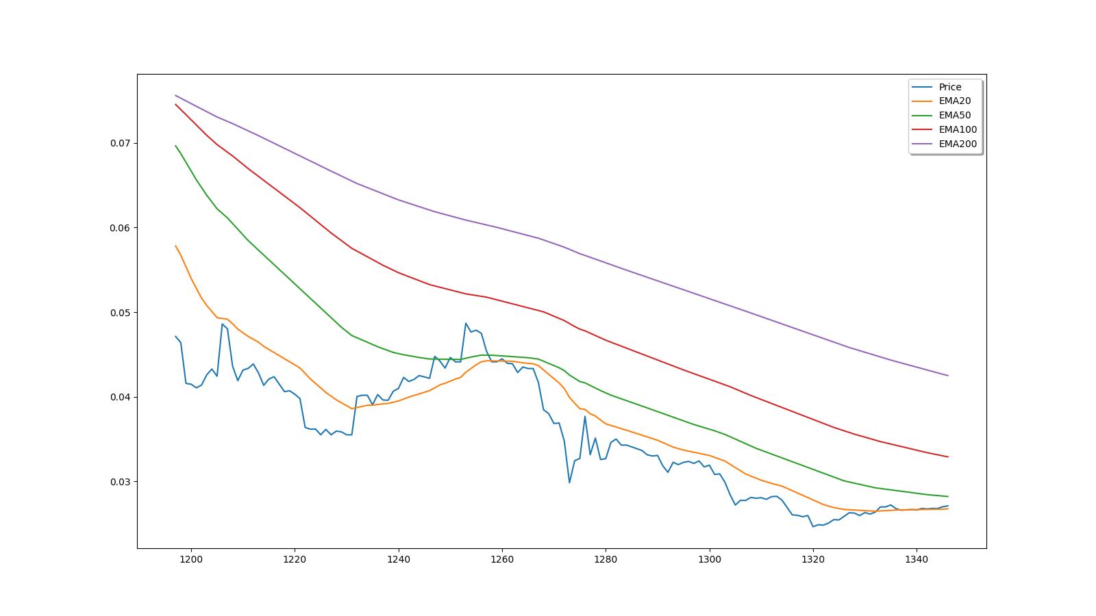 스탯 Exponential Moving Averages