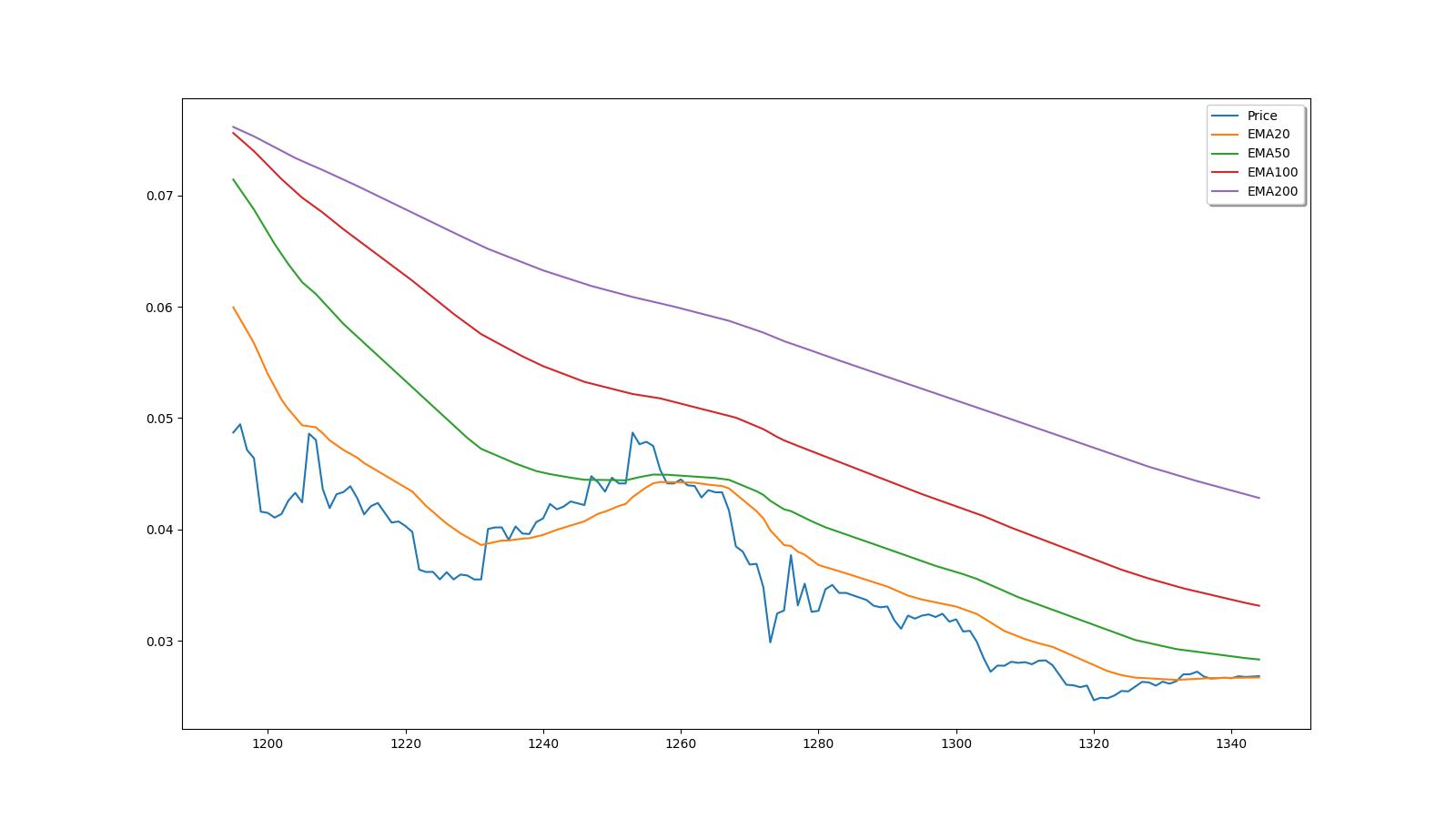 STAT Exponential Moving Averages