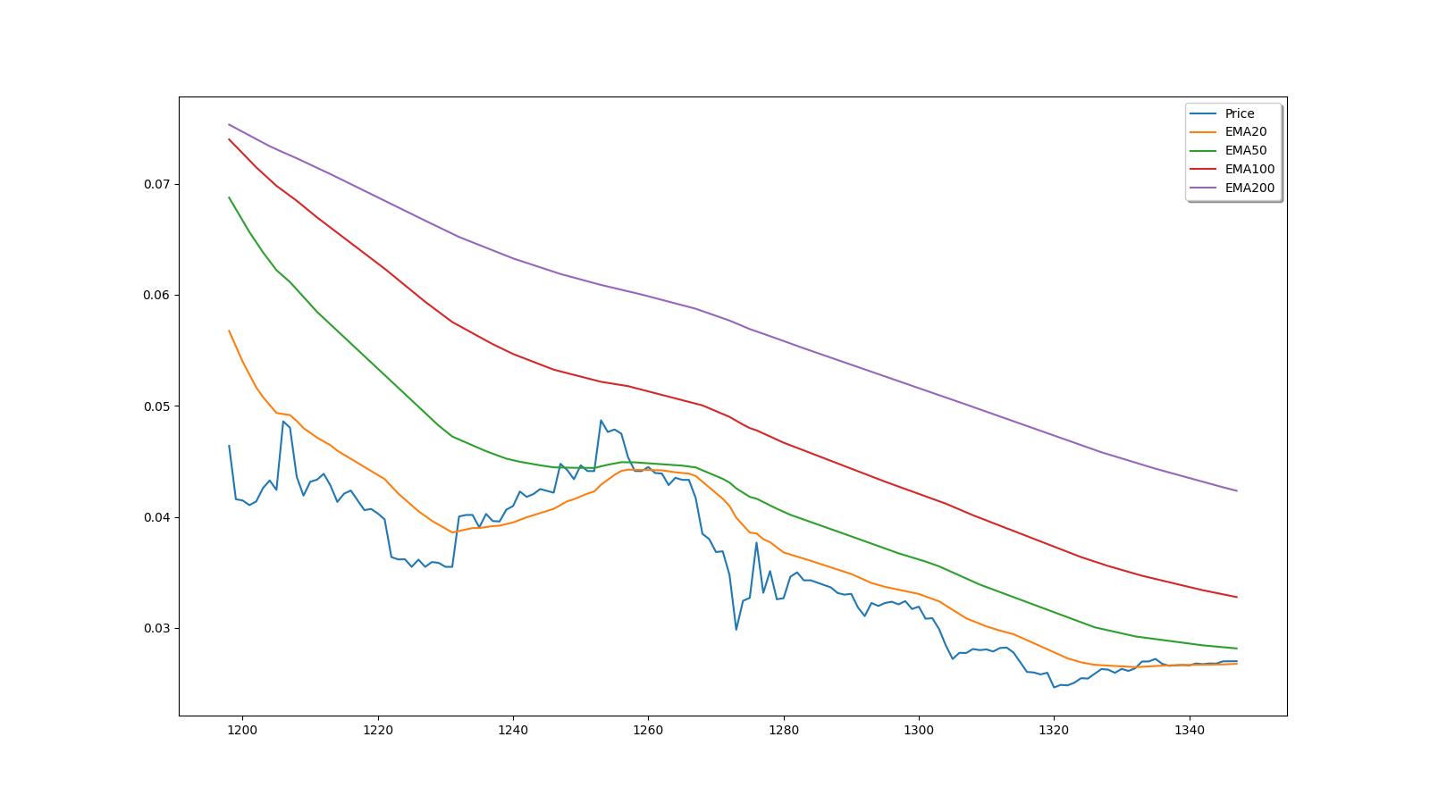 스탯 Exponential Moving Averages