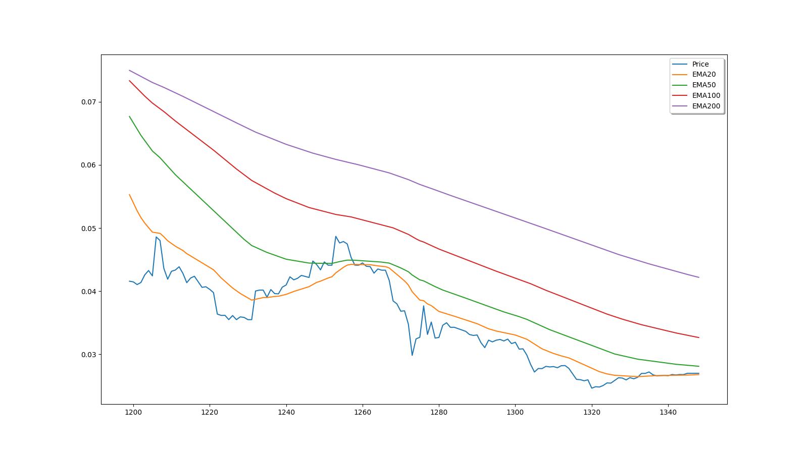 STAT Exponential Moving Averages