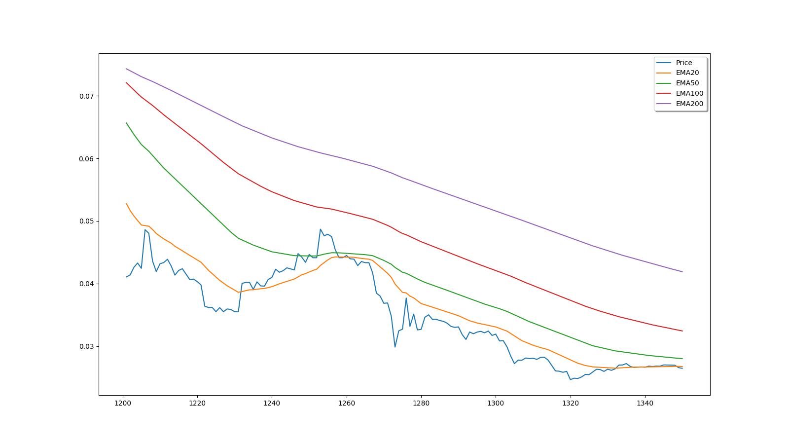 STAT Exponential Moving Averages
