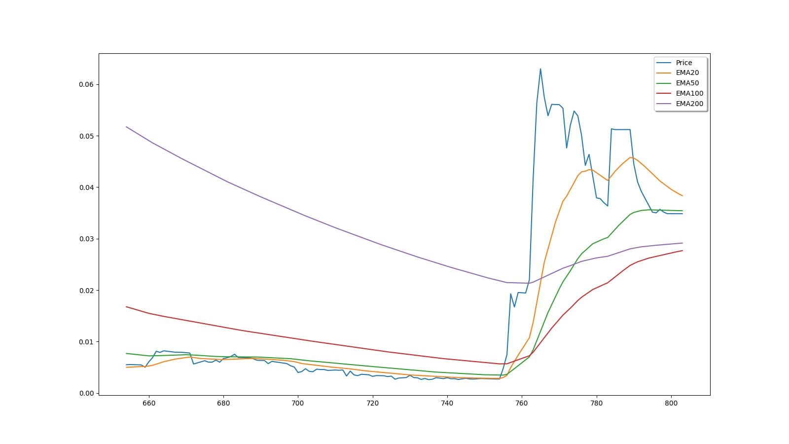Statter Network Exponential Moving Averages