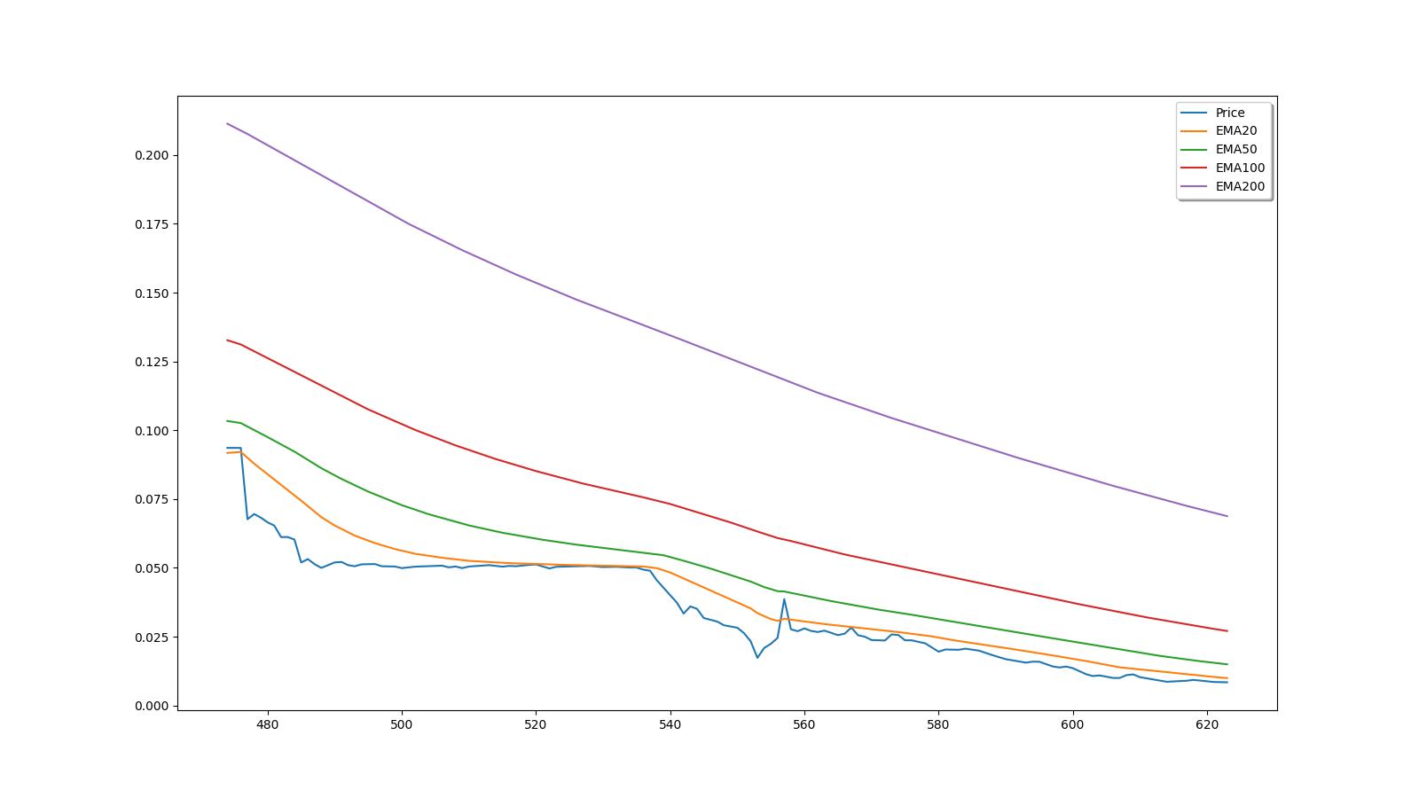 Statter Network Exponential Moving Averages
