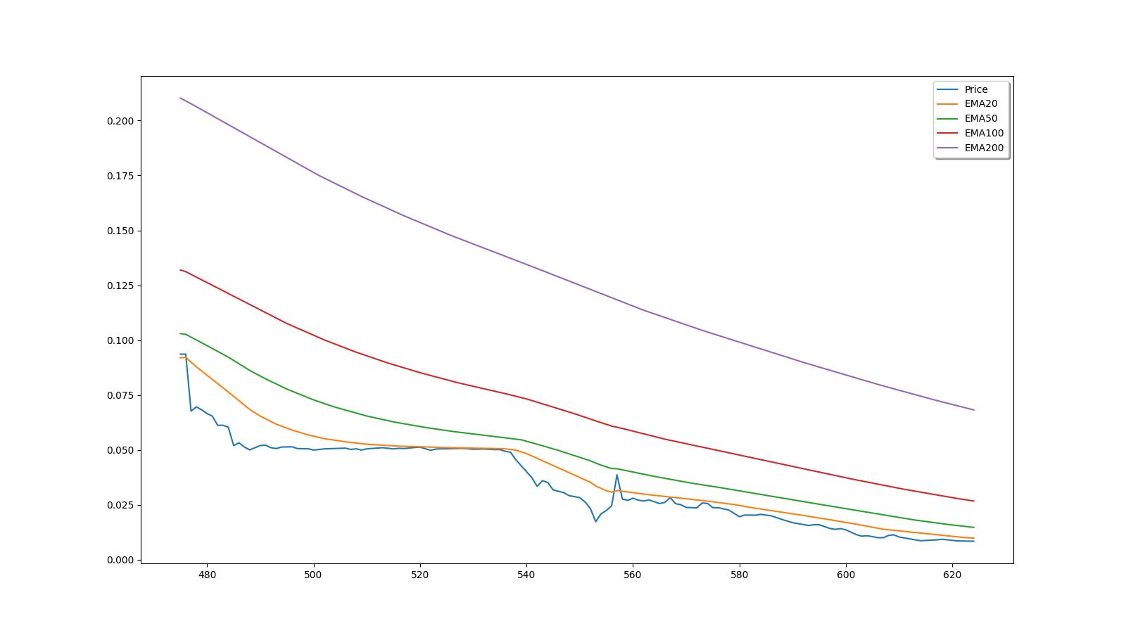 Statter Network Exponential Moving Averages