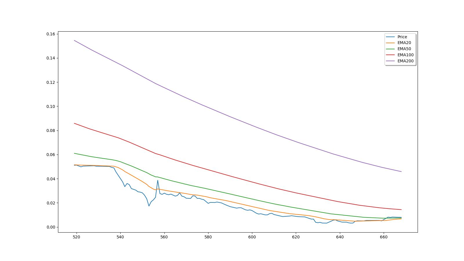 Statter Network Exponential Moving Averages