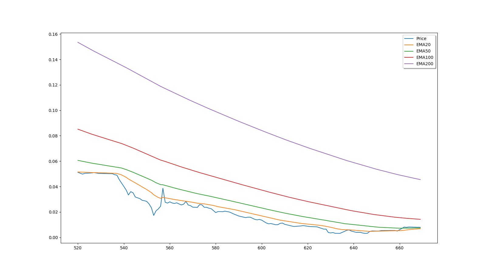 Statter Network Exponential Moving Averages