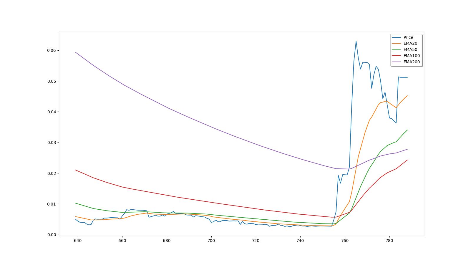 Statter Network Exponential Moving Averages