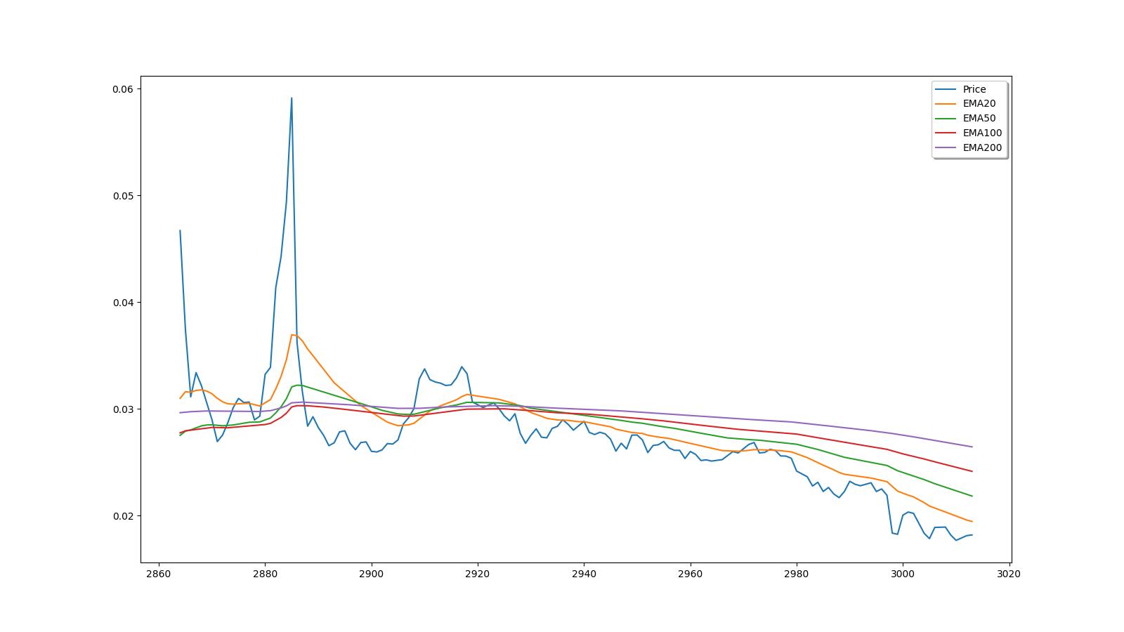 Status Exponential Moving Averages