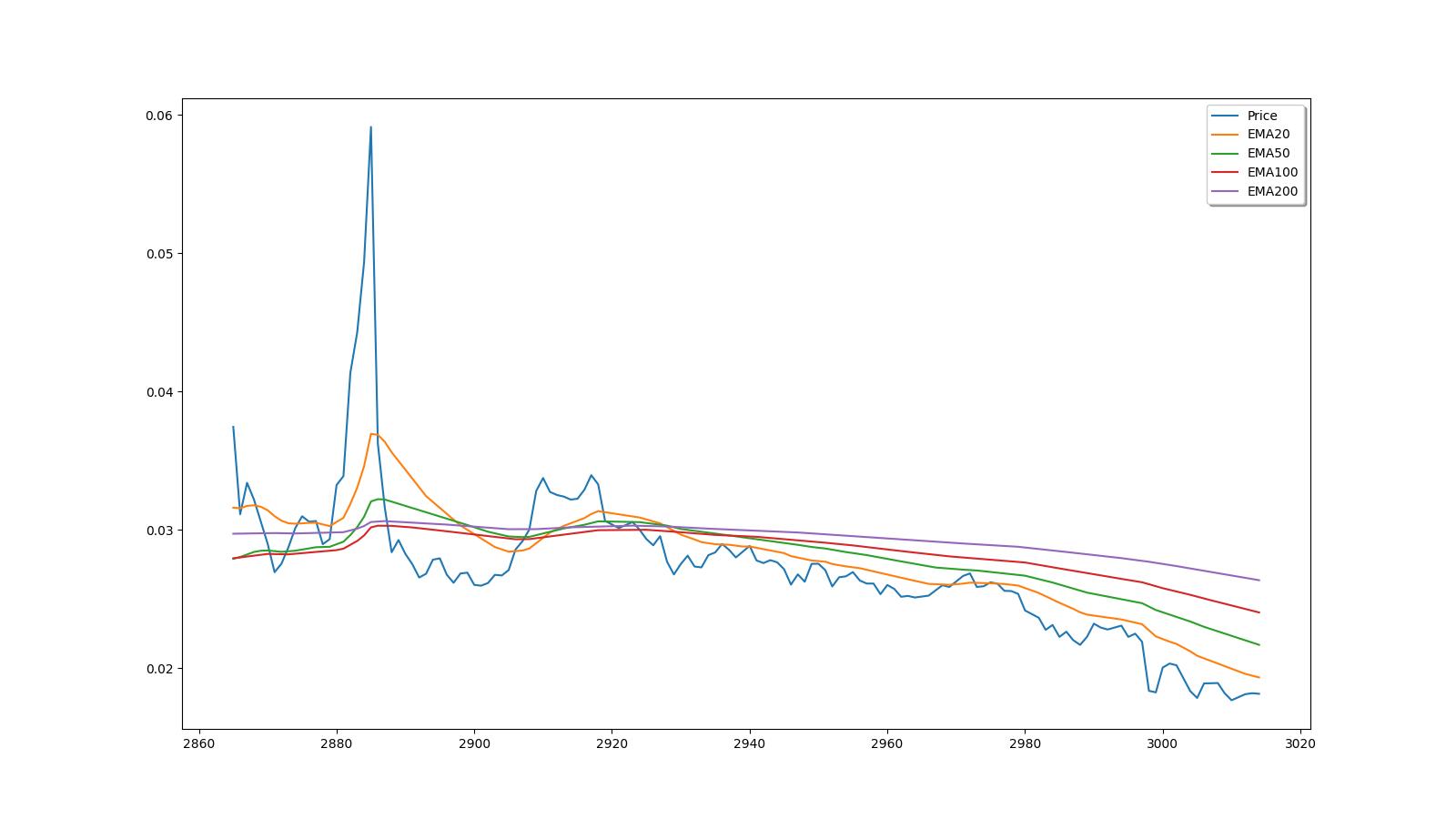 Status Network Token Exponential Moving Averages