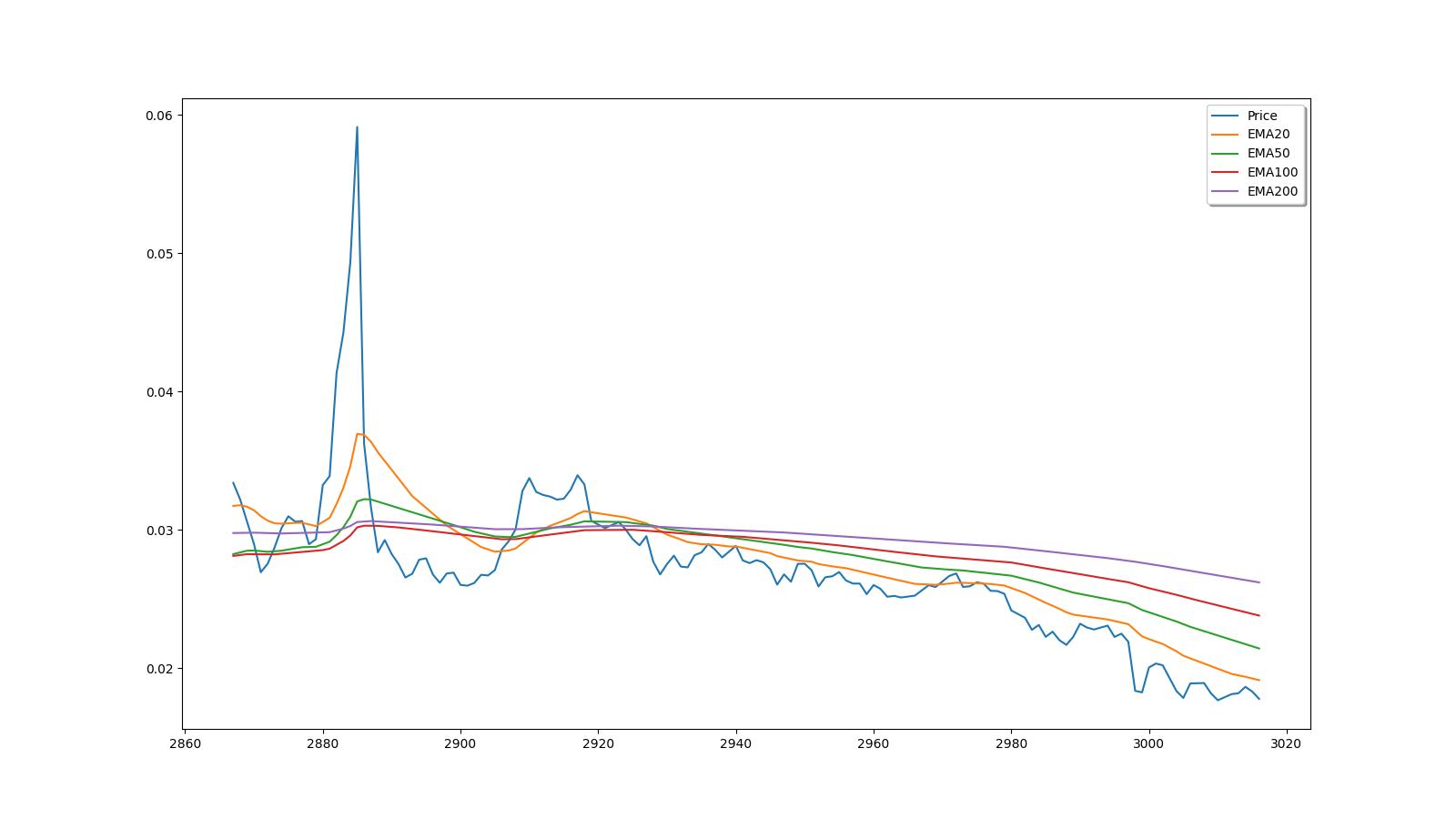 Status Exponential Moving Averages