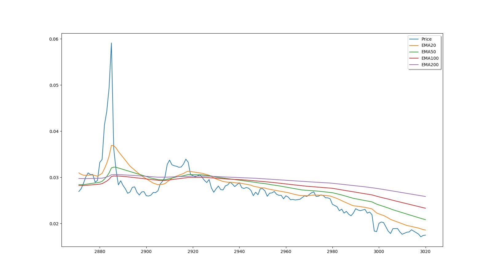 Status Exponential Moving Averages