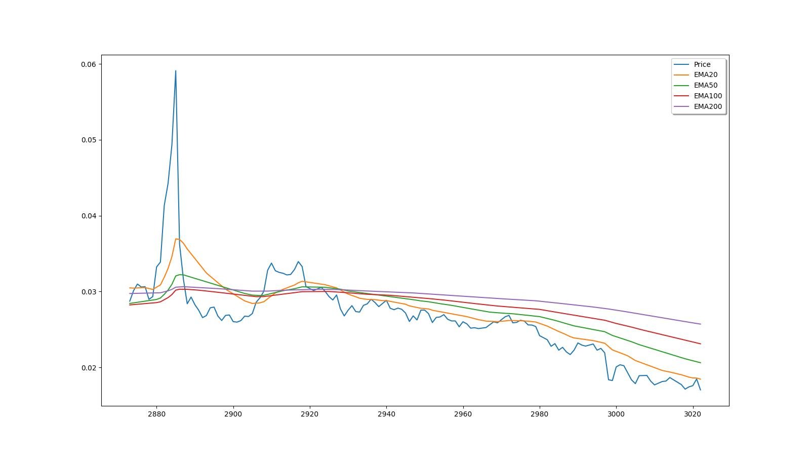 Status Exponential Moving Averages