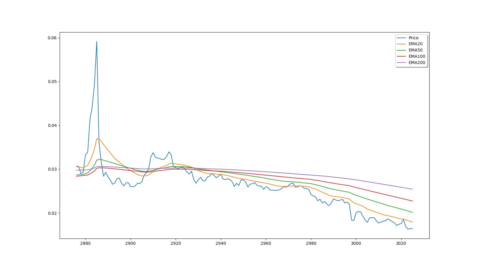 Status Exponential Moving Averages