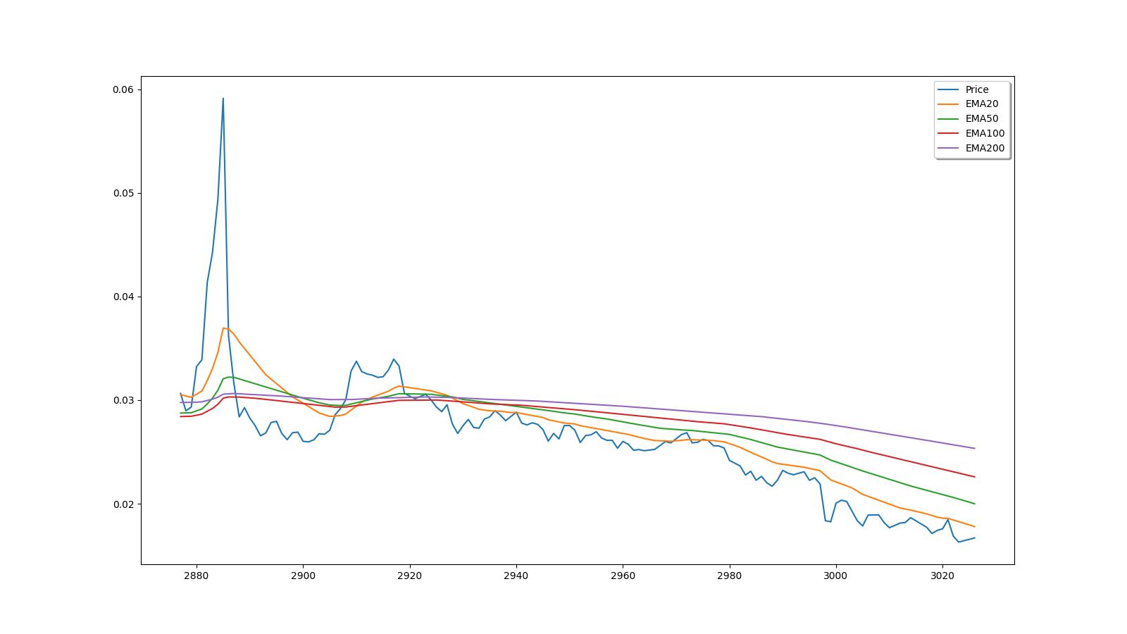 Status Exponential Moving Averages