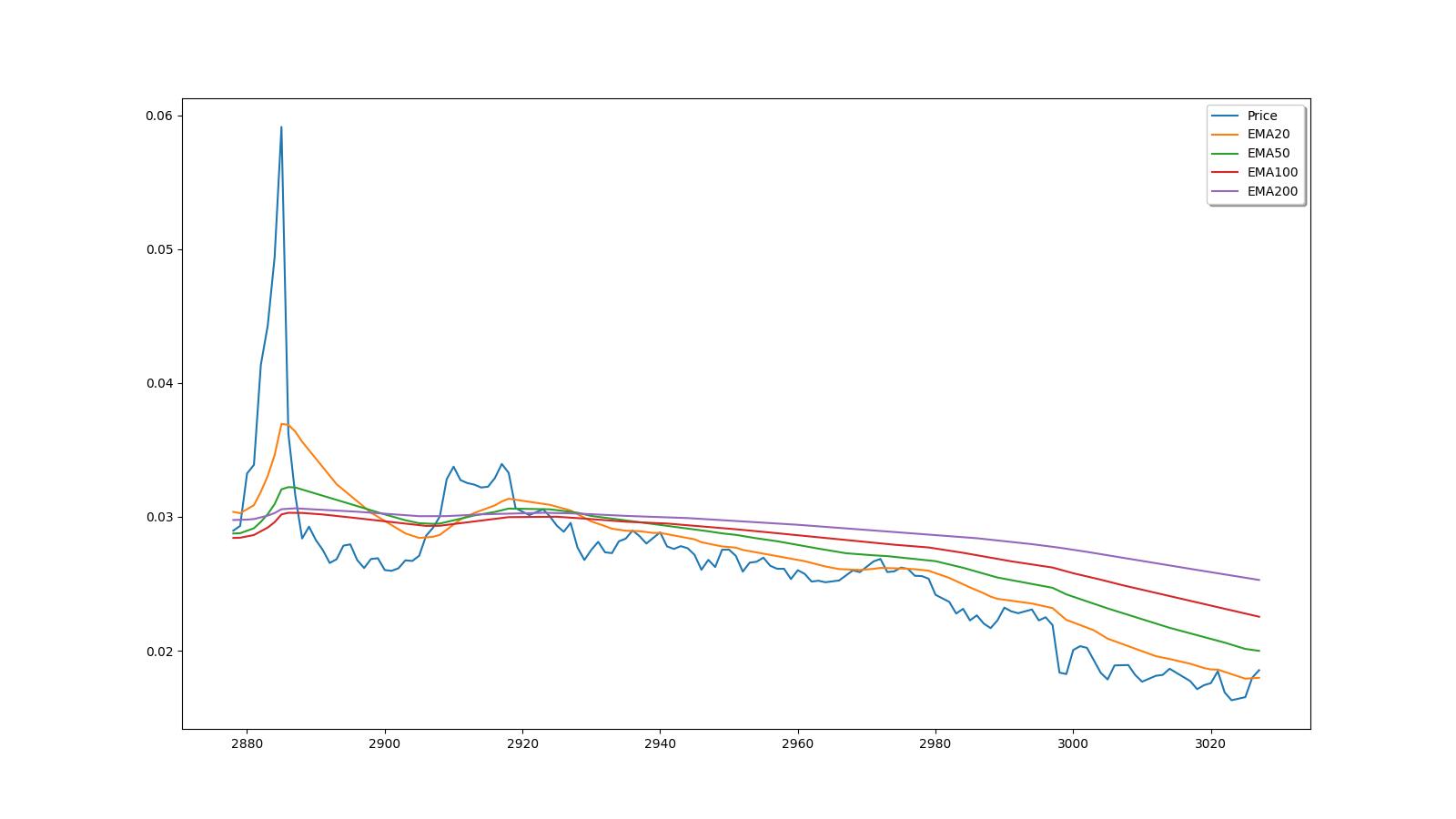 Status Exponential Moving Averages