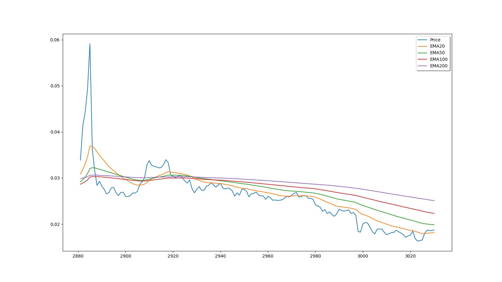 Status Exponential Moving Averages