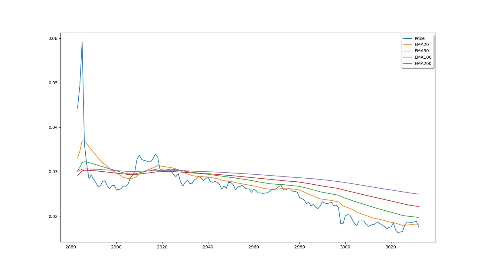 Status Exponential Moving Averages