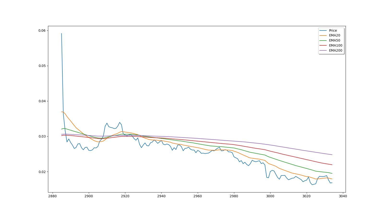 Status Exponential Moving Averages