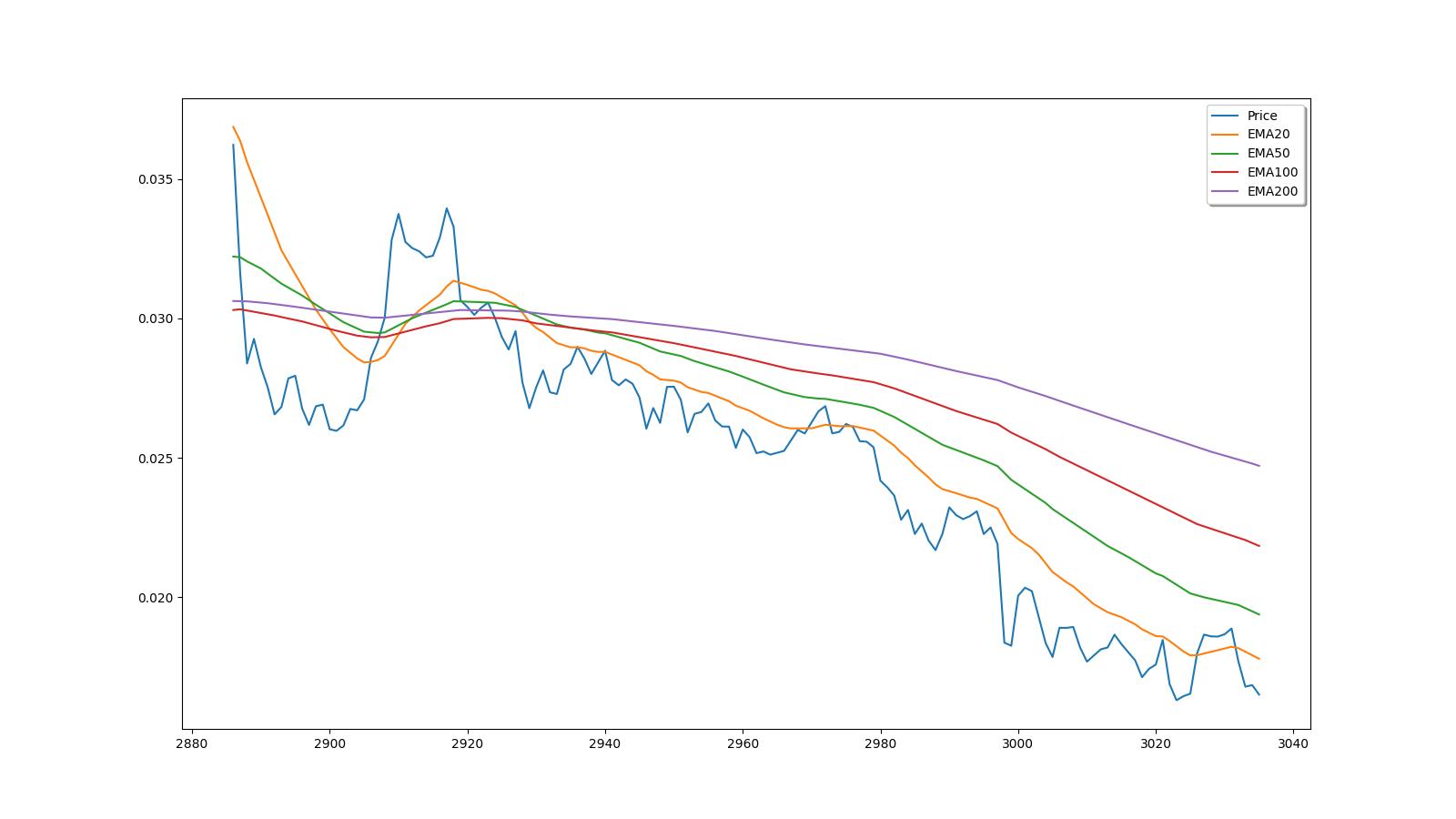 Status Exponential Moving Averages