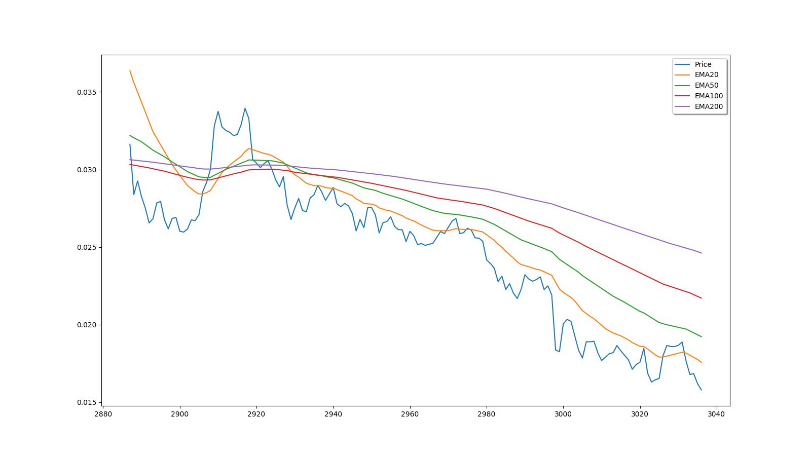Status Exponential Moving Averages